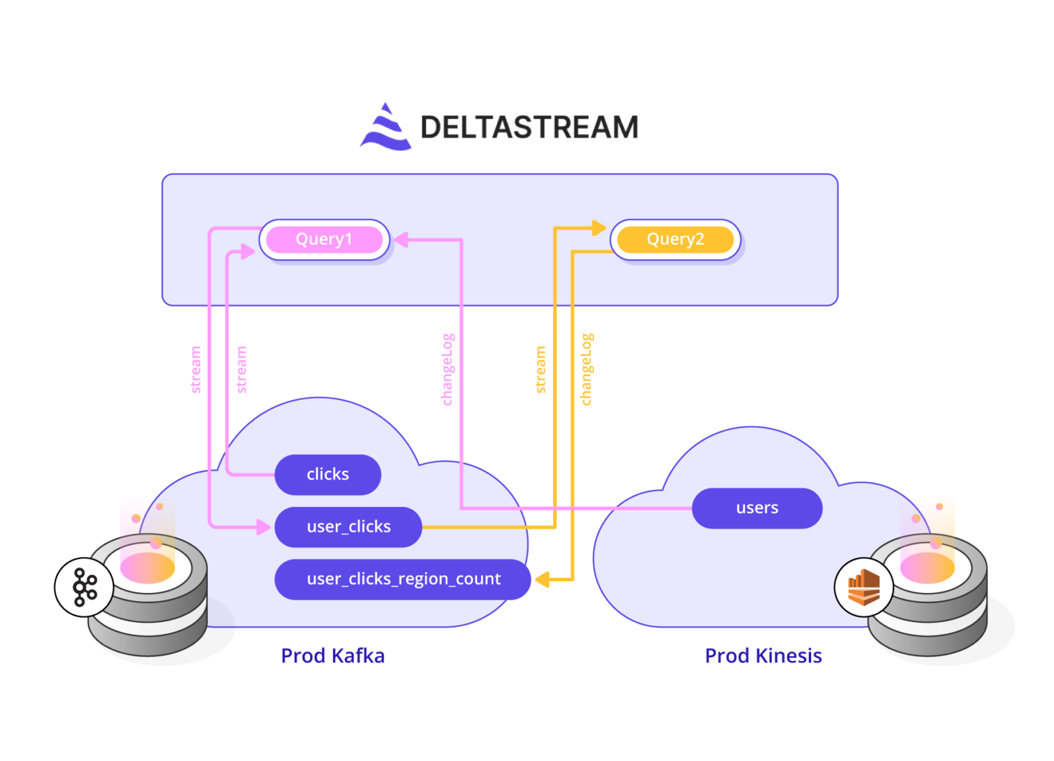 Enriching Apache Kafka Topics With Amazon Kinesis Data Streams Deltastream