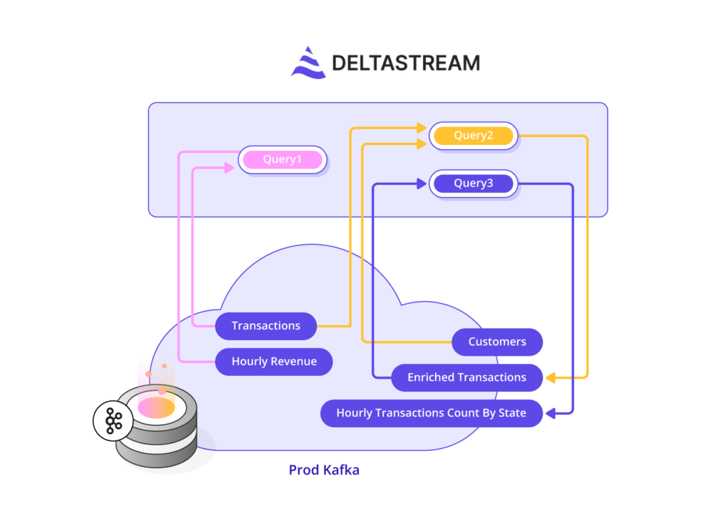 Data Serialization Formats - DeltaStream