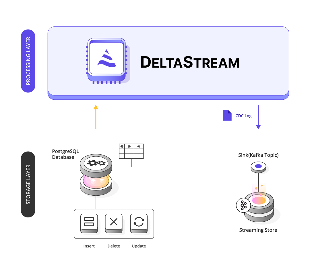 Capturing Data Changes in Real-Time - DeltaStream Capturing Data Changes in Real-Time - DeltaStream