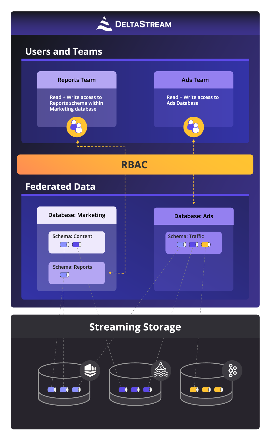 Data Governance for Teams with RBAC - DeltaStream
