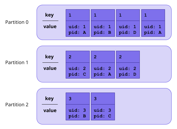 A Guide To Repartitioning Kafka Topics Using Partition By