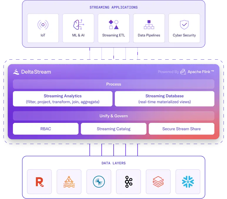 DeltaStream - Unified Stream Processing