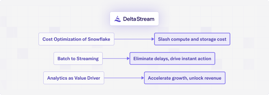 DeltaStream | Complete Stream Processing Platform