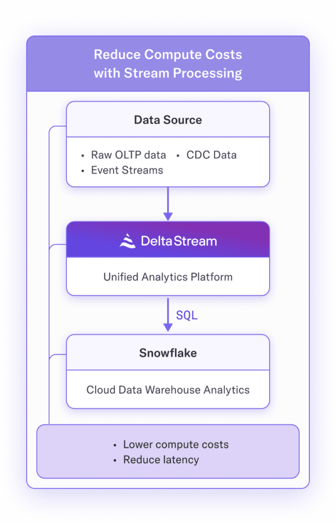 Cost Optimization | DeltaStream
